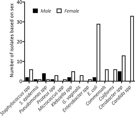 Gender Specific Distribution Of Microbes Download Scientific Diagram