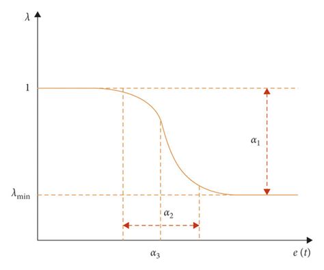 Correction Schematic Diagram To The Forgetting Factor Download Scientific Diagram