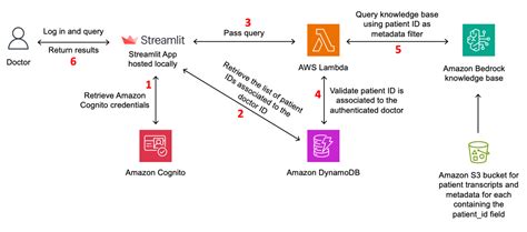 access control for vector stores using metadata filtering with amazon