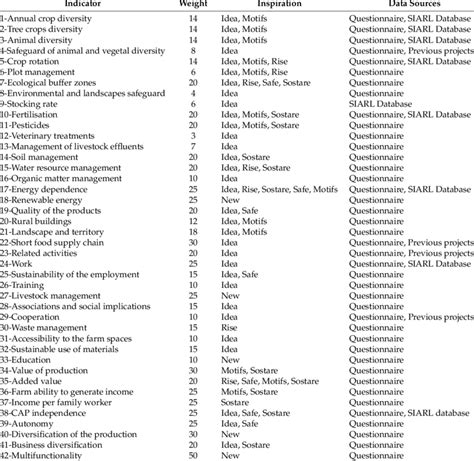 The Framework Selected Indicators Download Table