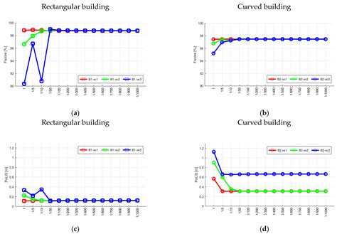 Weighted Iterative Cd Spline For Mitigating Occlusion Effects On Building Boundary