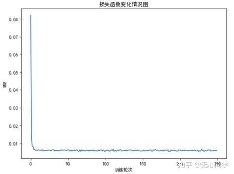 附源码！python数据分析实战 基于长短期记忆网络lstm的sp500的股票价格预测 股价预测 数据可视化 时序数据预测 变种rnn 股票预测 知乎
