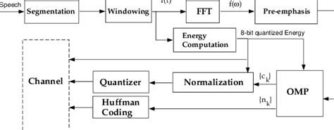 Block Diagram Of The Proposed Method For Completeness Here We Present