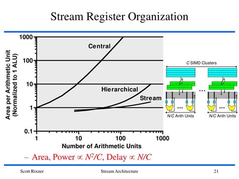 Ppt Stream Architecture Rethinking Media Processor Design Powerpoint Presentation Id4151840