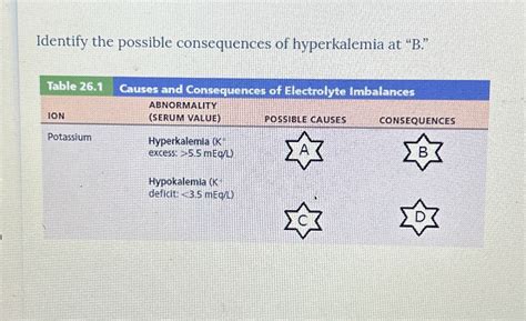 Solved Identify The Possible Consequences Of Hyperkalemia At