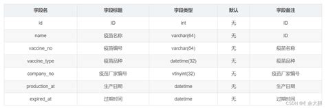 毕业设计案例：python实现疫苗接种数据库管理系统数据库管理系统python彳余大胆的博客 Csdn博客