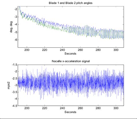 Effect Of Acceleration Offset Download Scientific Diagram
