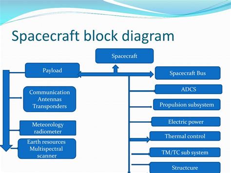 Ppt Spacecraft Block Diagram Powerpoint Presentation Free Download