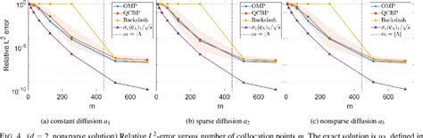 Figure 4 From Compressive Fourier Collocation Methods For High