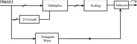 15 block diagram of parabolic approximation after due modification