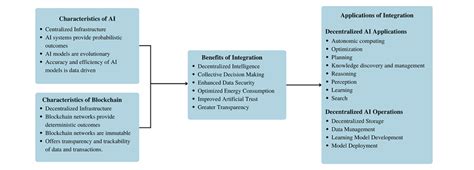 Summary Of Ai Blockchain Integration Download Scientific Diagram