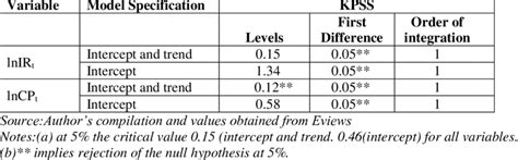 Unit Root Tests Kpss In Levels And Differences Download Table