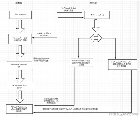 lpc通信 lpc 核间通信 csdn博客