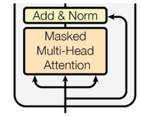 Deep Learning The Transformer Sequence To Sequence Seq2seq Models