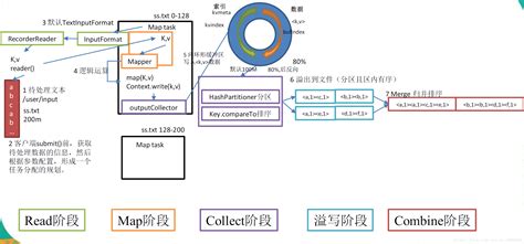 大数据（十）：maptask工作机制与shuffle机制（partitioner输出分区、writablecomparable排序） map的