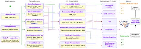 Figure 2 From Explainable Ai For Mental Disorder Detection Via Social Media A Survey And