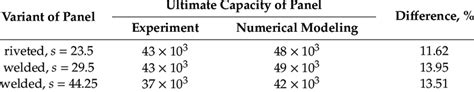 Comparison Of Experimental And Numerically Predicted Load Capacities Of