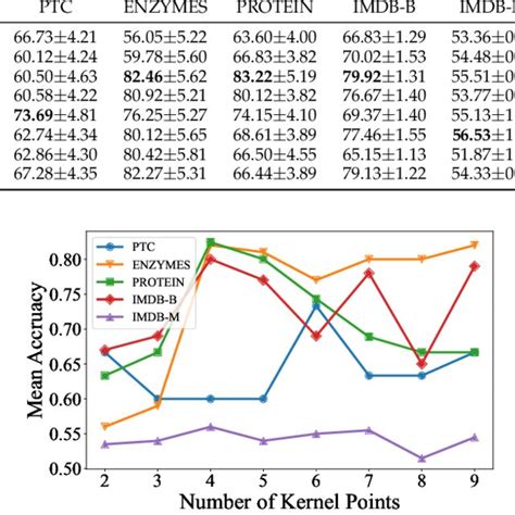 graph classification with different numbers of kernel points
