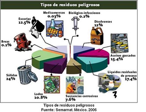Residuos TÓxicos Los Tipos De Residuos