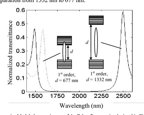 Figure 1 From Mems Based Tunable Fabry Perot Filters On Silicon Substrates Semantic Scholar