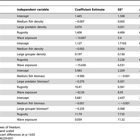Statistical Zero Inflated Negative Binomial Models For The Effects Of Download Table