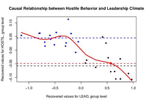 6 Direct And Indirect Causal Effect Of Do Lead 2 G 1 0 568 For Download Scientific