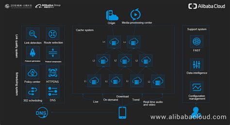 Best Practices Of Global Cdn Qos Optimization Alibaba Cloud Community