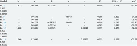 Estimated Parameters Ssr And Aic Values For The Models When