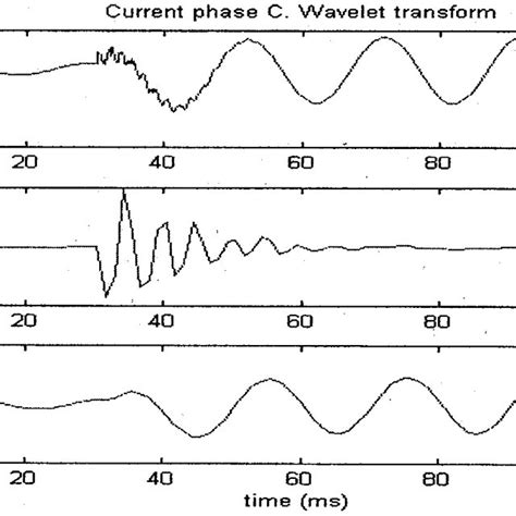 Current At Phase C And Wavelet Transform Download Scientific Diagram