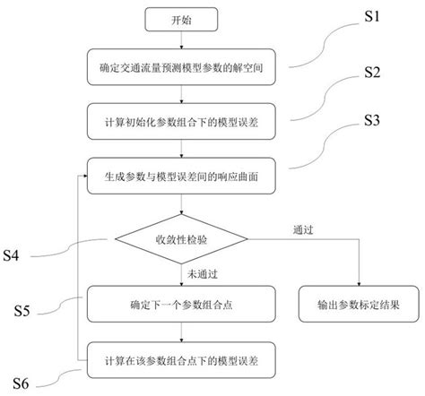 Traffic Flow Prediction Model Parameter Calibration Method Based On Response Surface Eureka