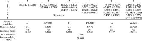 Typical Stiffness Coefficients And Elastic Constants Of Hydrated Ca Mm Download Scientific