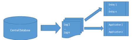 6 Artifact Object Data Flow Phase Download Scientific Diagram