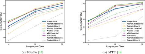 Towards Mitigating Architecture Overfitting In Dataset Distillation Paper And Code