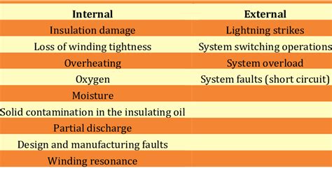 Typical Causes Of Transformer Failures Download Scientific Diagram
