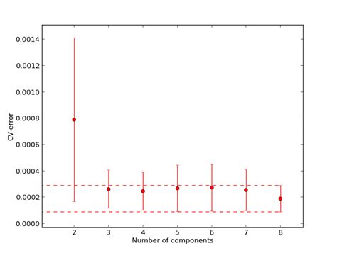 pca choosing the number of components of a linear model via cross