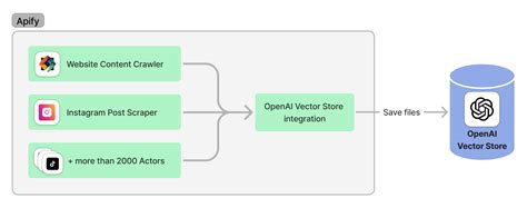 Openai Vector Store Integration · Apify