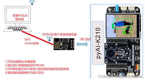 【k210 Esp8266】开发板上传图像数据到服务器并实时显示k210视频实时传输 Csdn博客