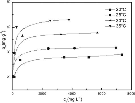 Plots Of Ce Against Qe For The GPC Adsorption On Resin At Download Scientific Diagram
