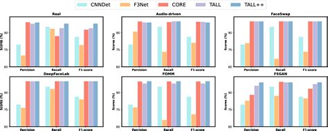 Figure 8 From Learning Spatiotemporal Inconsistency Via Thumbnail