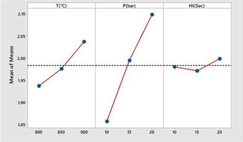 Main Effect Plot For The Cooling Rate At Different Experimental