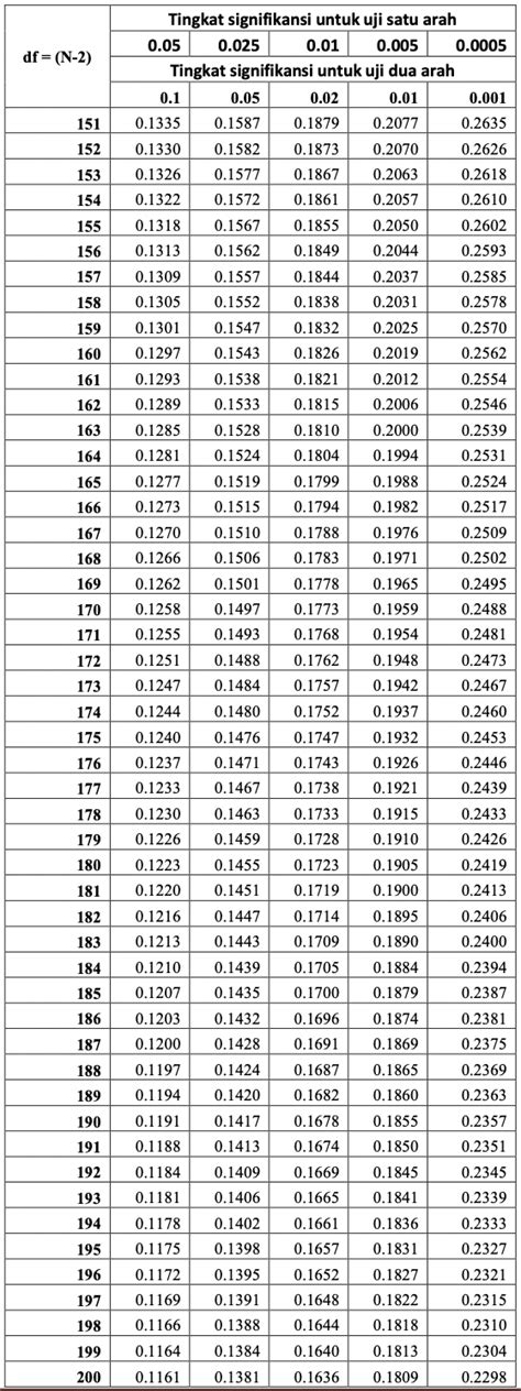 Pengertian R Tabel Beserta Pengunaannya Untuk Uji Validitas