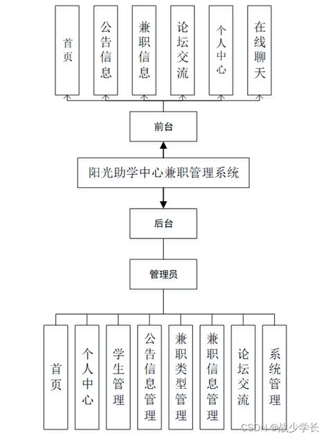附源码 Javassm计算机毕业设计阳光助学中心兼职管理系统【源码数据库lw部署】阳光义工之家系统源码 Csdn博客