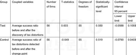 The Second Hypothesis Test For Paired Comparison Test And Control Groups Download Table