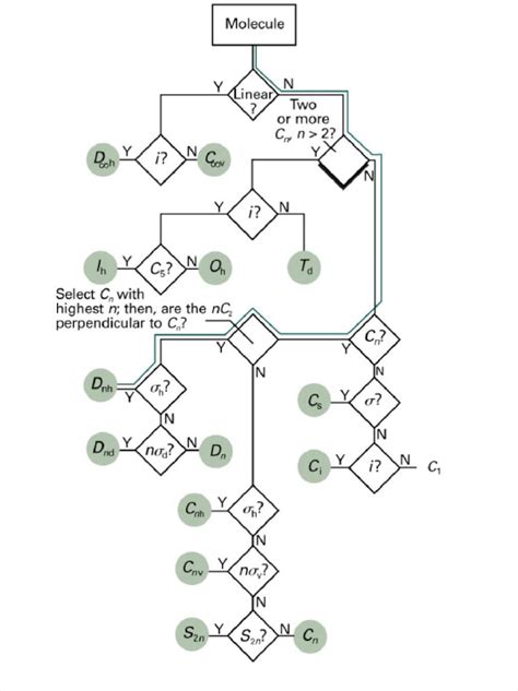 point group symmetry flow chart webserv building a non blocking web