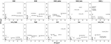 Connective Strength Between Performance Criteria And Model Parameters Download Scientific