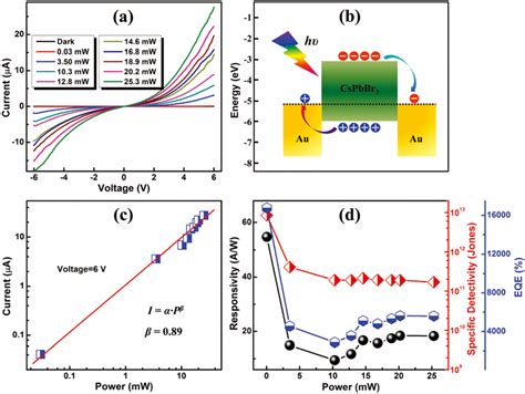 Photodetectors Based On Inorganic Halide Perovskites Materials And Devices