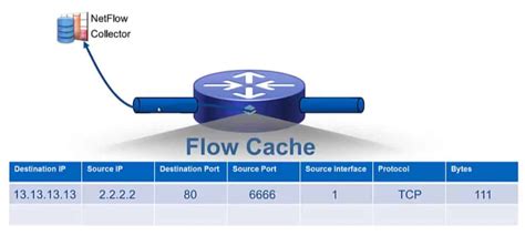 what is netflow the flow protocol of cisco itt systems