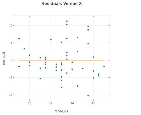 solved use the residual plot to analyze the results of