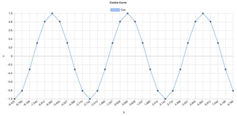 The Cosine Curve Hands On Machine Learning With Tensorflowjs Book