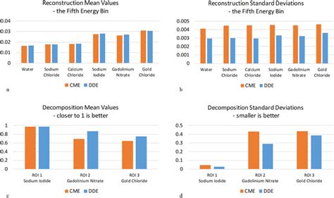 The Quantitative Evaluations Of The Experiment Results The Regions Of